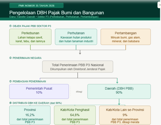 Pemda Wajib Lapor Dana Transfer Setiap Triwulan, PMK 35 Tahun 2026 ...